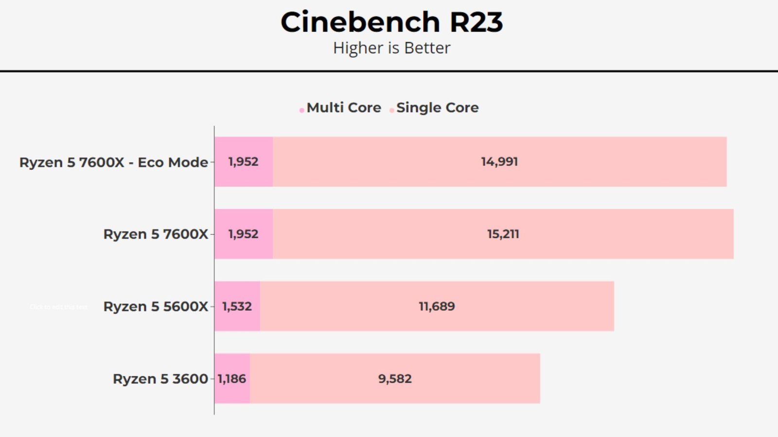 AMD Ryzen 5 7600X Vs 5600X Vs 3600 Should You Upgrade AMD Ryzen 5 7600X Vs 5600X Vs 3600 Should You Upgrade
